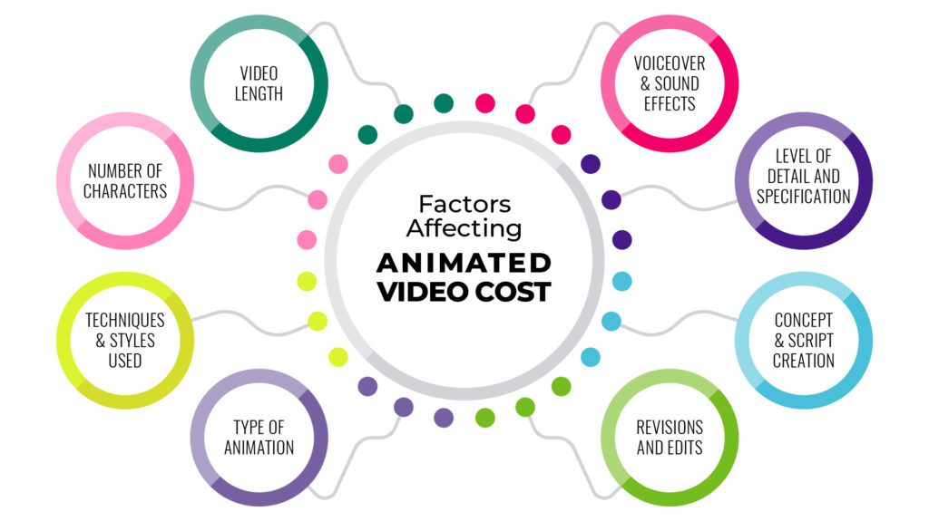 How Much Does It Cost To Produce Animation and Why? - Wow-How Studio
